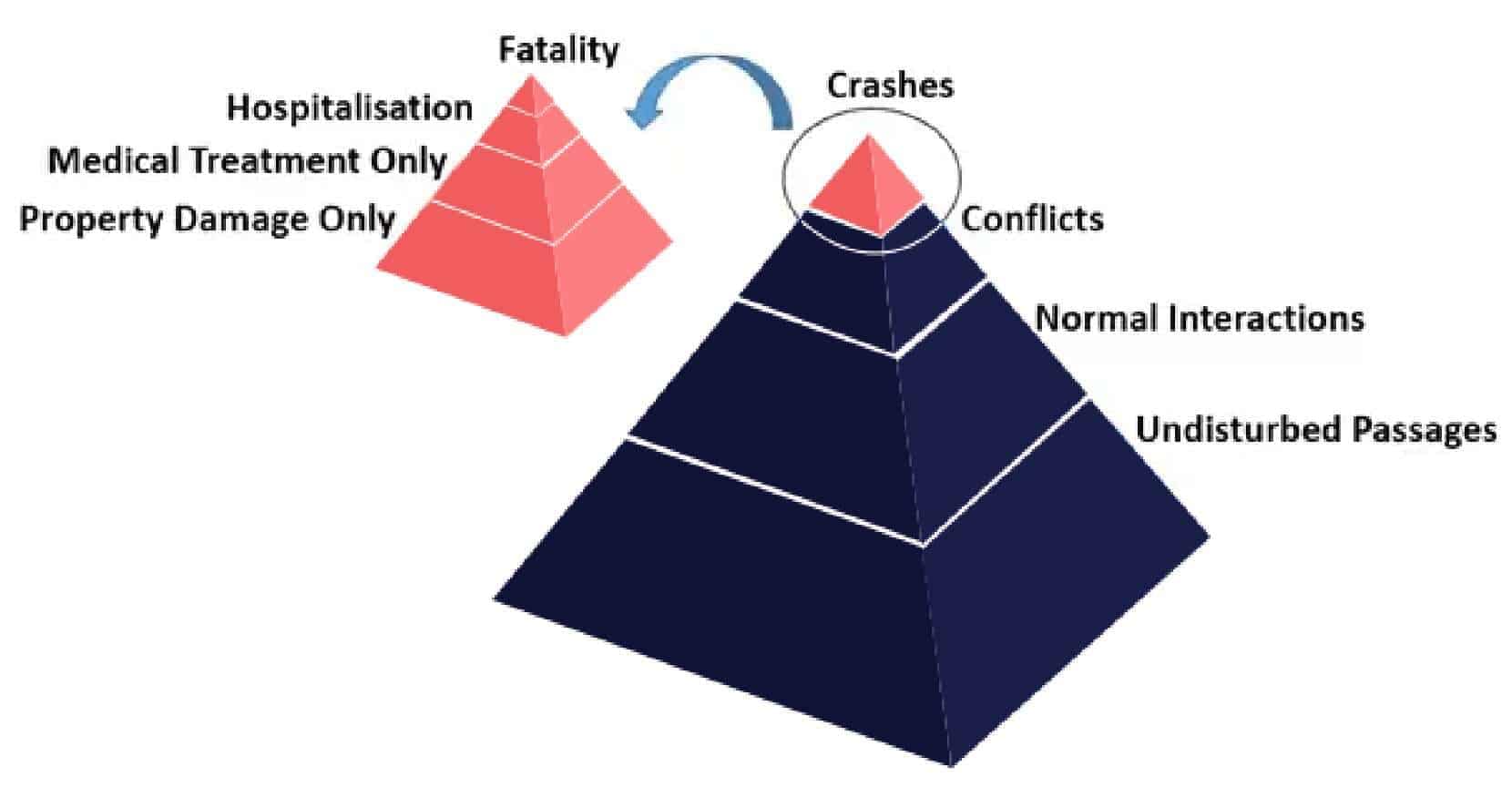 Critical conflicts can help us predict crashes; but what do they look ...